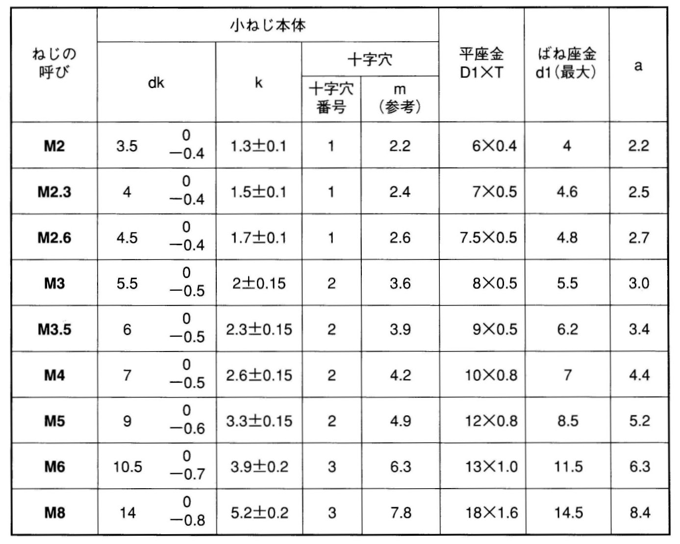 クロメート 座金組込みナベ小ネジP3 サイズの選択 ねじのオンラインショップ山崎