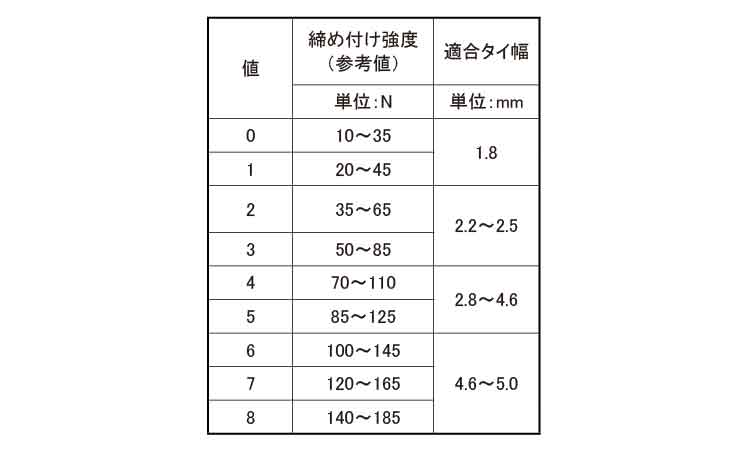 結束工具 EVO7SP 材質の選択 ねじカタログ・販売